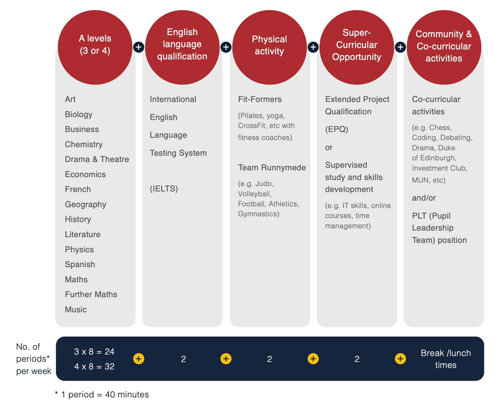 Sixth Form Curriculum - Runnymede College | British International ...